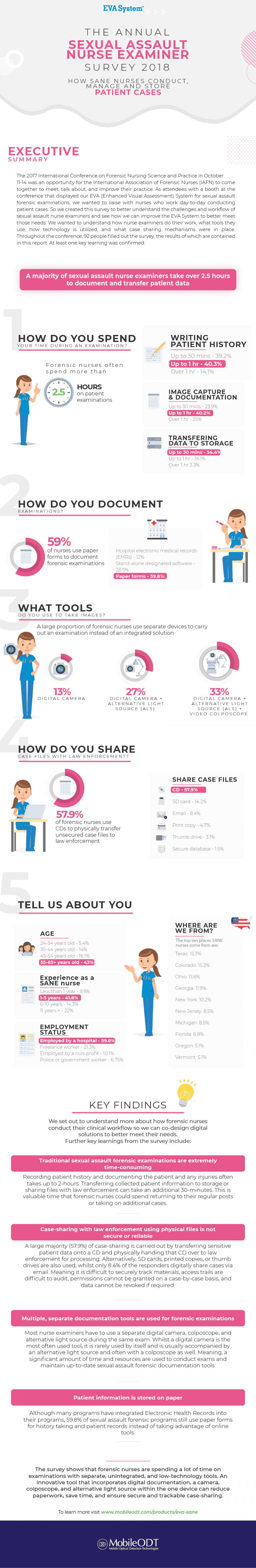 2018 survey of sexual assault nurse examiners (SANE). Infographics